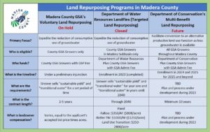 Multibenefit Land Repurposing Program (MLRP) - Madera County - Water ...