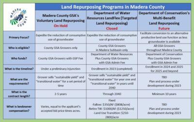 Multibenefit Land Repurposing Program (MLRP) - Madera County - Water ...