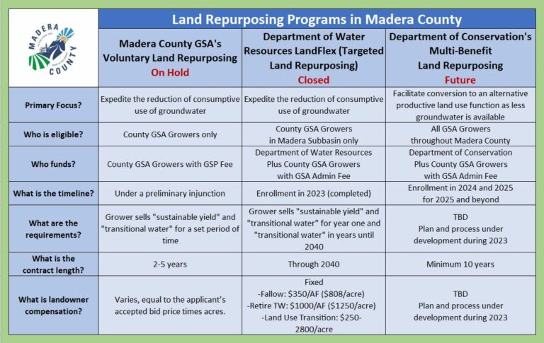 Multibenefit Land Repurposing Program (MLRP) - Madera County - Water ...